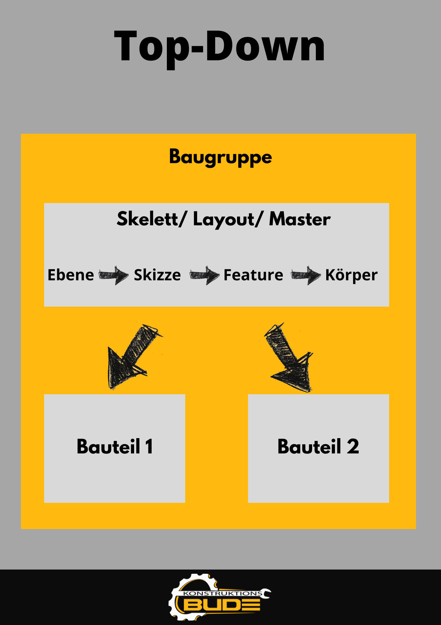 Die Konstruktionsmethoden Top-Down und Bottom-Up im 3D-CAD